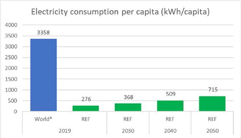Electricity Consumption Per Capita Kwh Per Capita In Nepal Under The