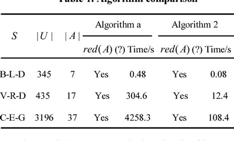 table 1 from a quick algorithmfor reduction of attribute in information