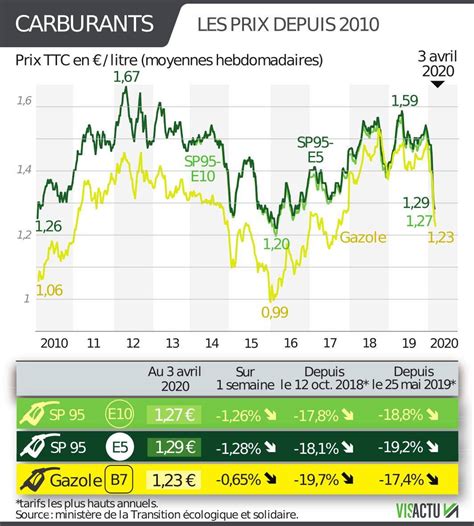 Les Prix Des Carburants Continuent De Baisser Fortement Nice Matin