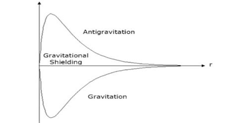 Gravitational Shielding Assignment Point