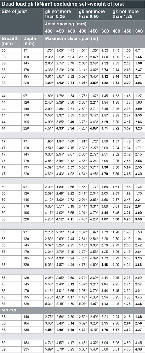 Floor Joist Size Span Tables At Pamela Miller Blog