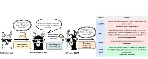 Exact And Efficient Unlearning For Large Language Model Based Recommendation Ai Research Paper