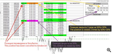 Скачать бесплатно эксперт Cm Partial Closing Position от Cmillion для Metatrader 4 в Mql5