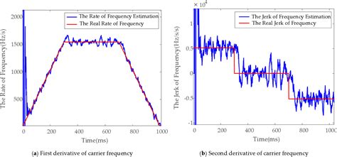 figure 9 from design and validation of a cascading vector tracking loop