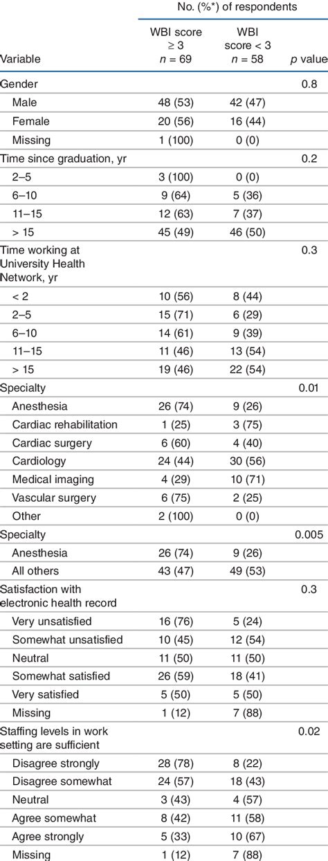 Part 1 Of 2 Predictors Of High Well Being Index Score ≥ 3