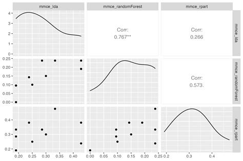 Benchmark Experiments Mlr