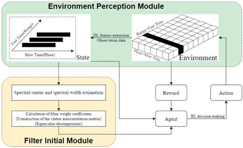 Adaptive Clutter Intelligent Suppression Method Based On Deep Reinforcement Learning