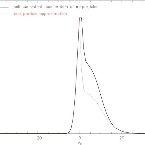 The Plot Of Alpha Particle Distribution Function Over Parallel Velocity