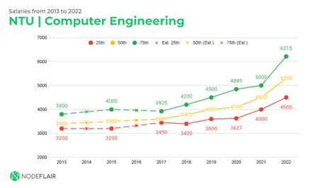 Computer Science Salary Trend 37 Increase In 3 Years 🚀