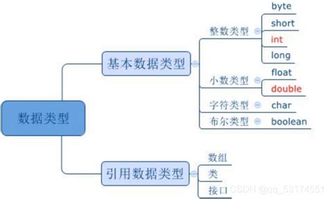 Java基础入门：注释、数据类型与变量详解 Csdn博客