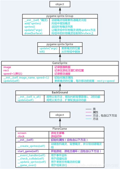 Python实现飞机大战小游戏，详解每一行代码！killcode的博客 Csdn博客python 飞机大战代码