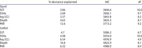 Deviance And Aic Of Each Parameter For Both The Species Download Table