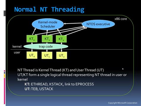 Ppt Evolution Of The Windows Kernel Architecture Powerpoint Presentation Id 23027