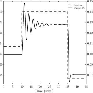 Open Loop Step Response Of The CSTR Download Scientific Diagram