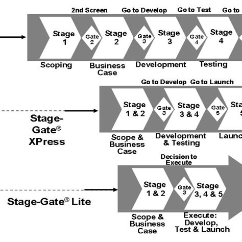 Modified Stage Gate Model Architecture Of Virtual Product Development Download Scientific