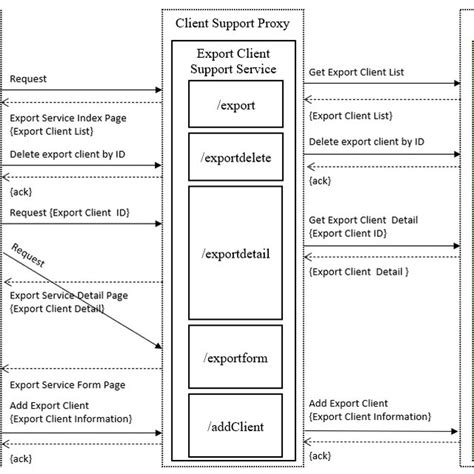 Sequence Diagram Of Microservice Management Provider Initialization