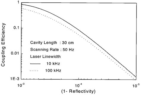 Coupling Efficiency Calculated As A Function Of Mirror Reflectivity