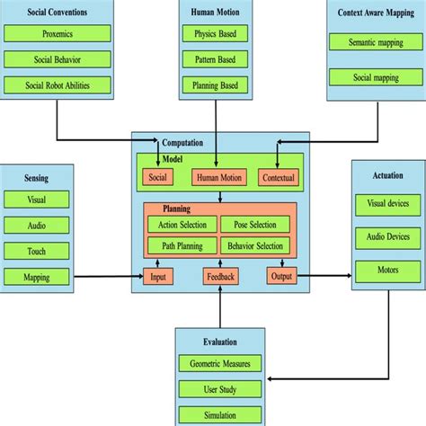 Components Of Socially Aware Robot Navigation Download Scientific Diagram
