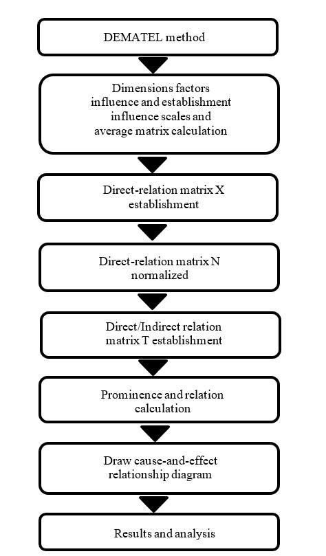 Steps To Develop The Questionnaire Using The Dematel Method Download