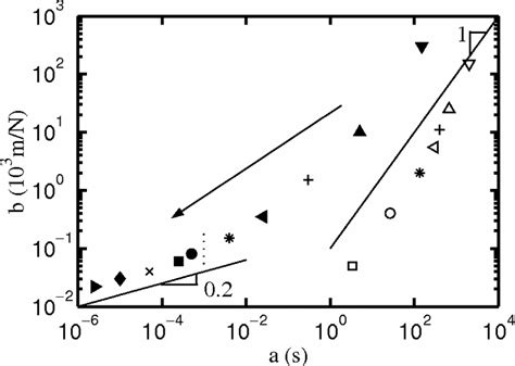 Log Plot Of The Scaling Factor B Vs A For Colloids Open Symbols And