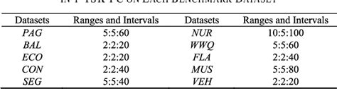 Table Iii From A Novel Style Takagi Sugeno Kang Fuzzy Classifier With Its Fast Training On Style