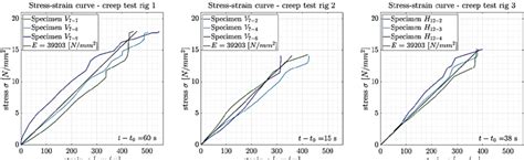 Stress Strain Curve Of The Creep Test Specimens During Application Of Download Scientific