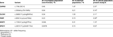 Allele Frequency For The Selected Variants Download Scientific Diagram