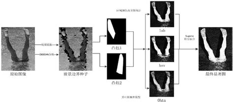 基于harris角点检测和sugeno模糊积分的显著性检测方法与流程