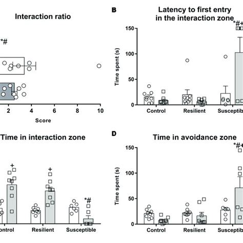 Social Parameters Of The Susceptible And Resilient Phenotypes In The Download Scientific
