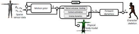 Real Time Physics Based Motion Capture With Sparse Sensors Disney Research Studios
