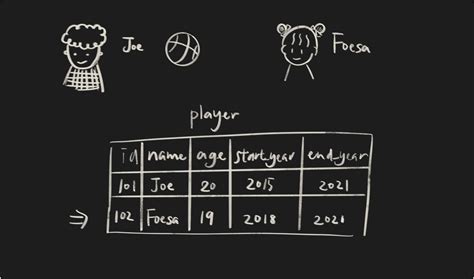 Vid 和 Rank Nebulagraph Academy