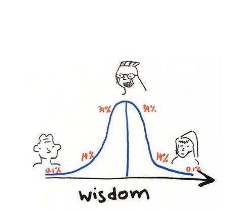 Exploring The Midwit Meme Traits Shared By Geniuses And Retards