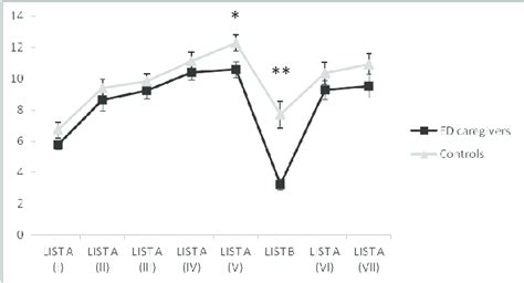 Verbal Memory Performance In Ed Caregivers And Control Groups For Women Download Scientific