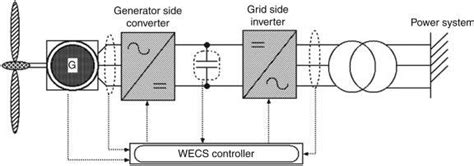 1 Wind Energy Conversion System 1 Download Scientific Diagram