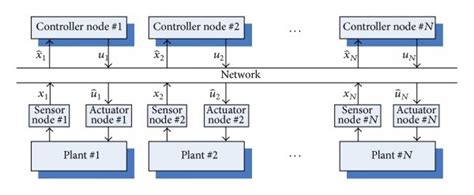 structure of the networked control systems download scientific diagram