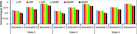 Problem 2 Comparison Of The Average Angular Rmses For The Proposed