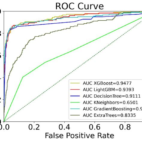 roc comparison of ga xgboost and xgboost download scientific diagram