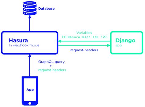 szybki i łatwy graphql dla django