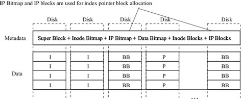 File System Implementation For Supporting Proposed Data Placement And Download Scientific