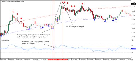 fast signals forex trading strategy