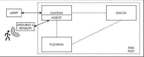 figure 1 from motion sensor based small cell sleep scheduling for 5g