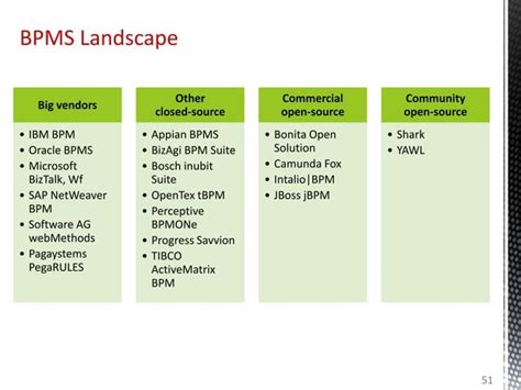 from conceptual to executable bpmn process models a step by step method