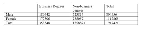 Answered The Accompanying Table Shows The Bartleby