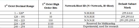 IP Ranges HI TECH Solutions