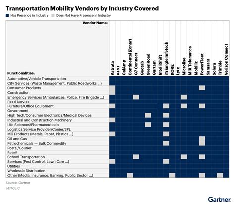 2022 Gartner® Market Guide For Transportation Mobility Samsara