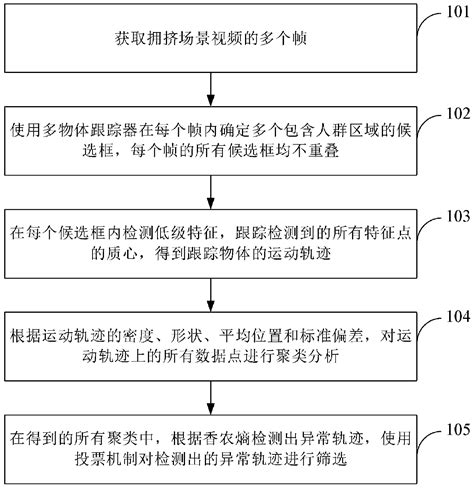 Unsupervised Abnormal Trajectory Detection Method And Device For