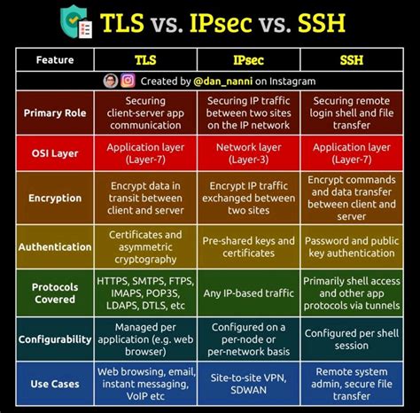 Tls Vs Ipsec Vs Ssh Safwan Elambilakat