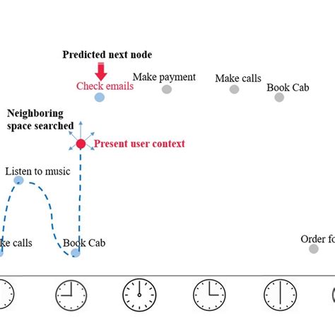 Plotting Time X As A Cyclic Value Download Scientific Diagram