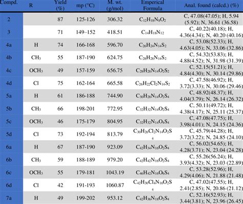 Physicochemical And Microanalysis Properties Of The Designed Compounds Download Scientific Diagram