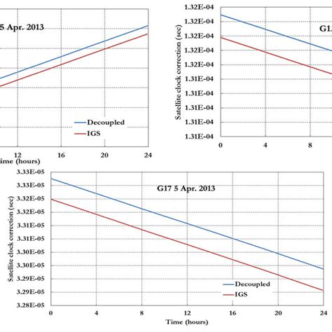 Satellite Clock Correction Difference Between Decoupled And Igs